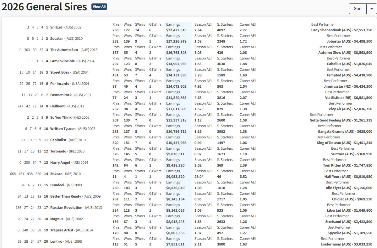 Data on How the 2025-26 Season is Tracking for Sires