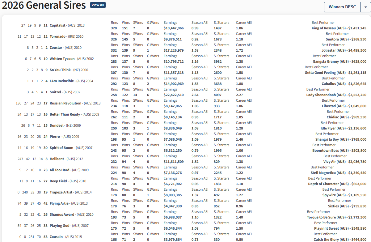 Data on How the 2025-26 Season is Tracking for Sires