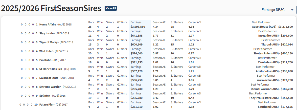 Data on How the 2025-26 Season is Tracking for Sires