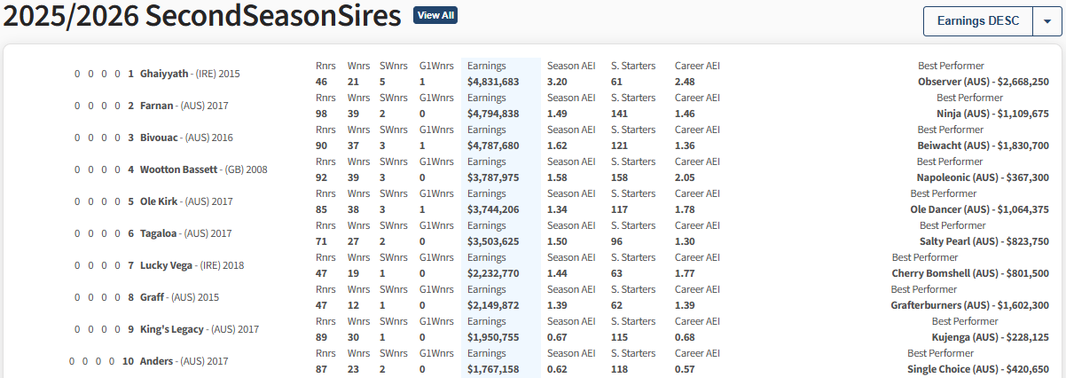 Data on How the 2025-26 Season is Tracking for Sires